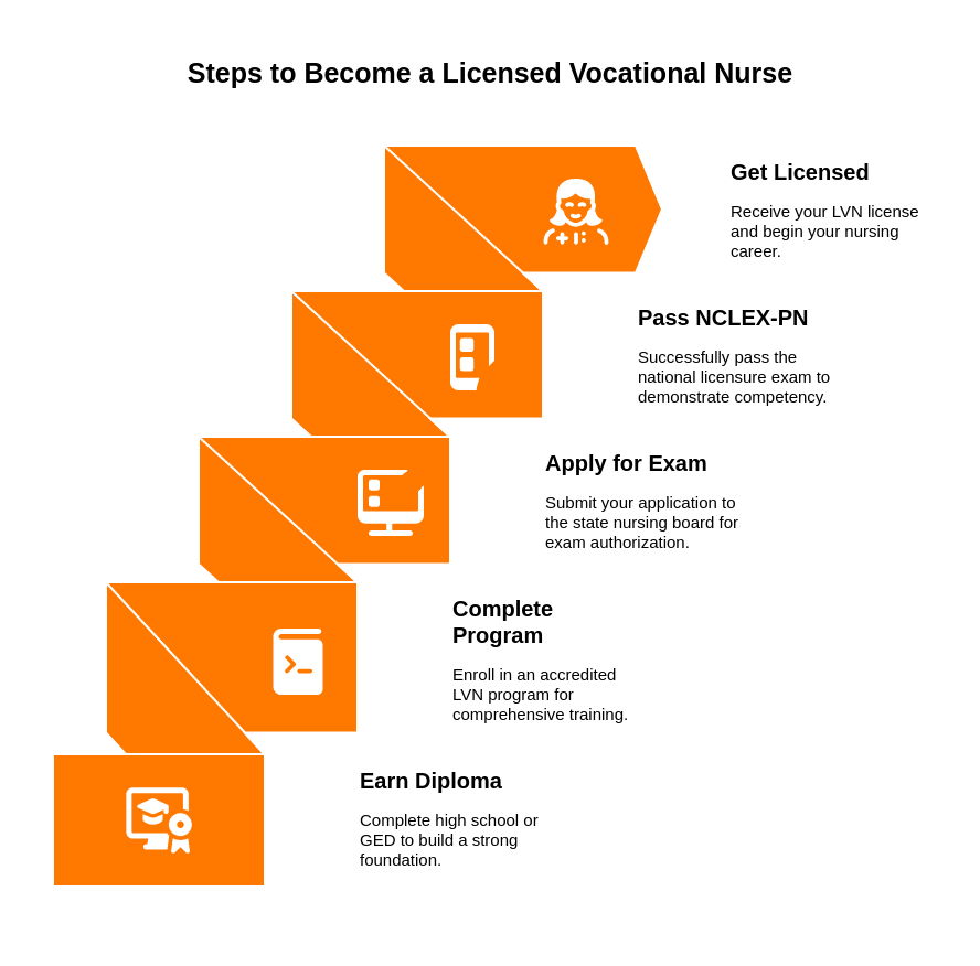 How to Become a Licensed Vocational Nurse (LVN) – 2025 Step-by-Step Guide