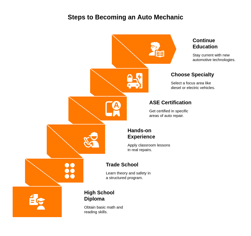 How to Become an Auto Mechanic (2026 Guide) | TradeCareerPath