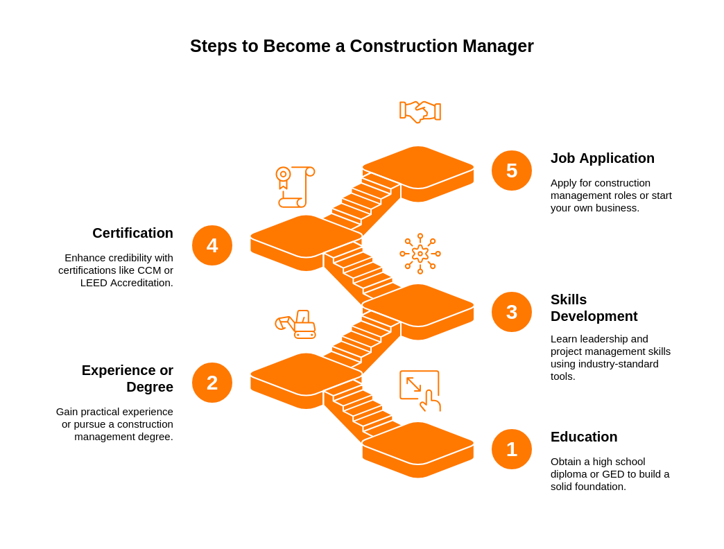 How to Become a Construction Manager (5 Steps) | TradeCareerPath